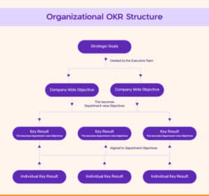 70+ Objectives And Key Results (OKR) Examples